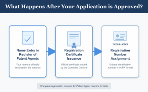 Patent Agent Registration in India: Complete Process Guide for 2026 ...