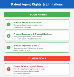 Patent Agent Registration in India: Complete Process Guide for 2026 ...