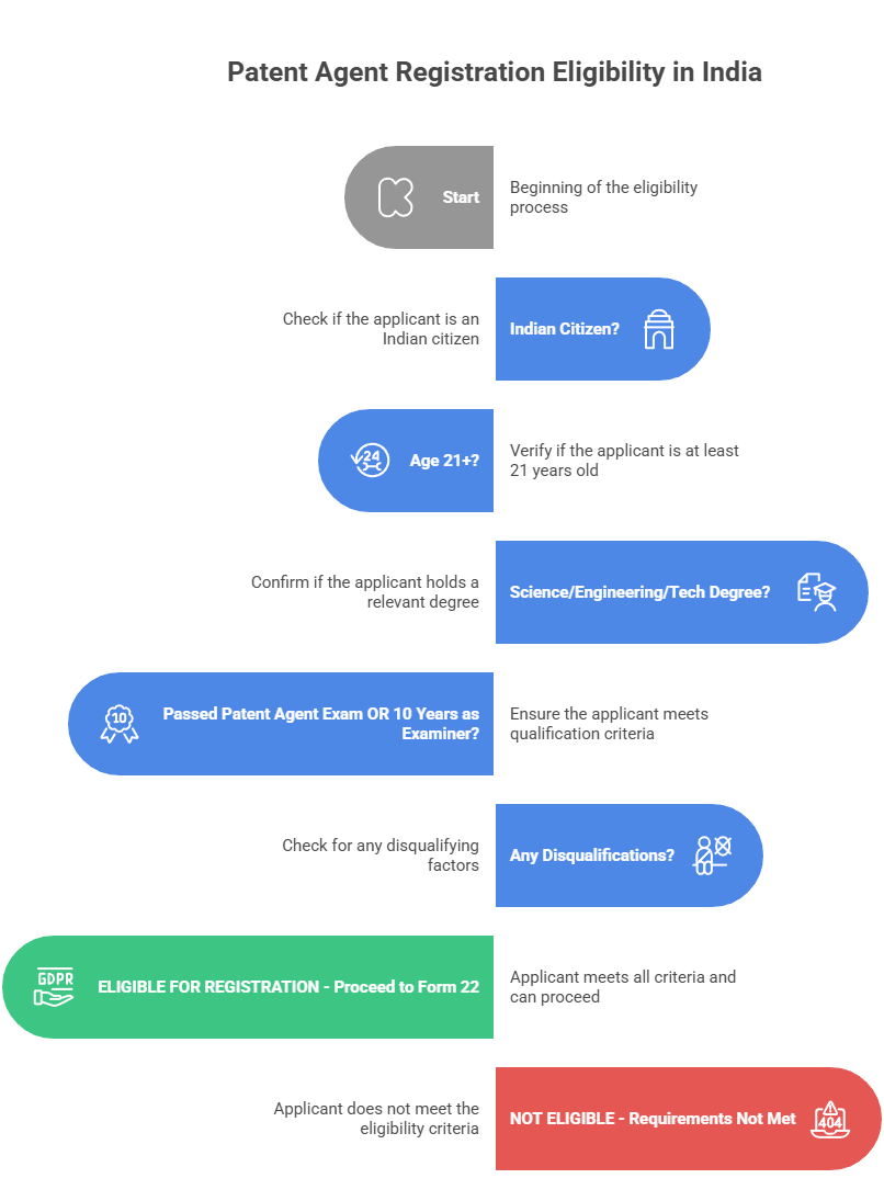 Patent Agent Registration in India: Complete Process Guide for 2026 ...