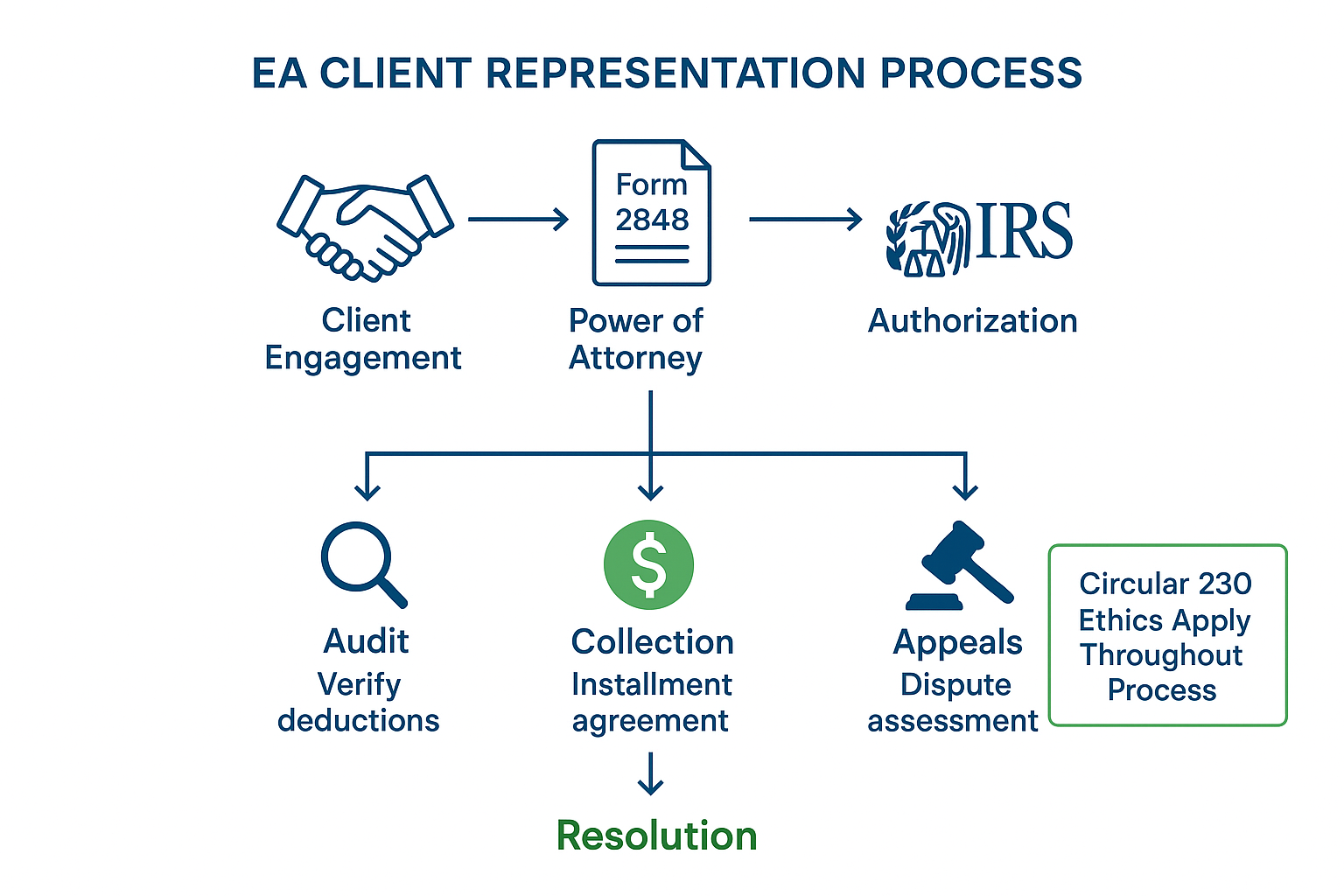 Enrolled Agent Exam - Skill Arbitrage Blog