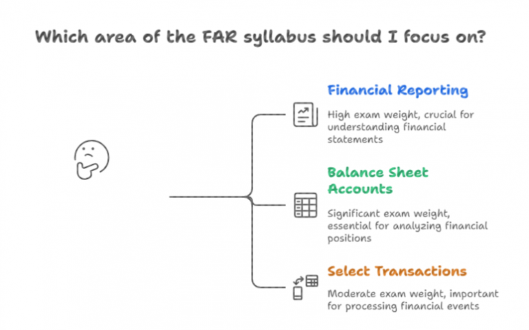 CPA FAR Syllabus - Skill Arbitrage Blog