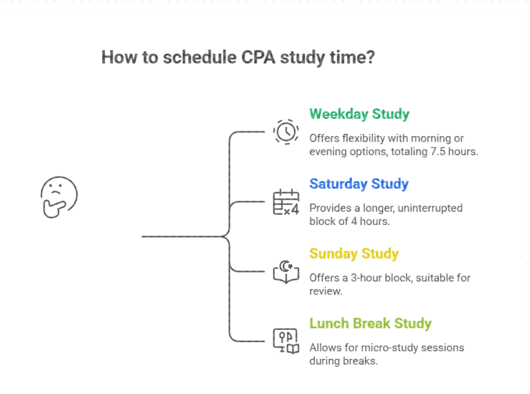 CPA Exam: Study Plan - Skill Arbitrage Blog