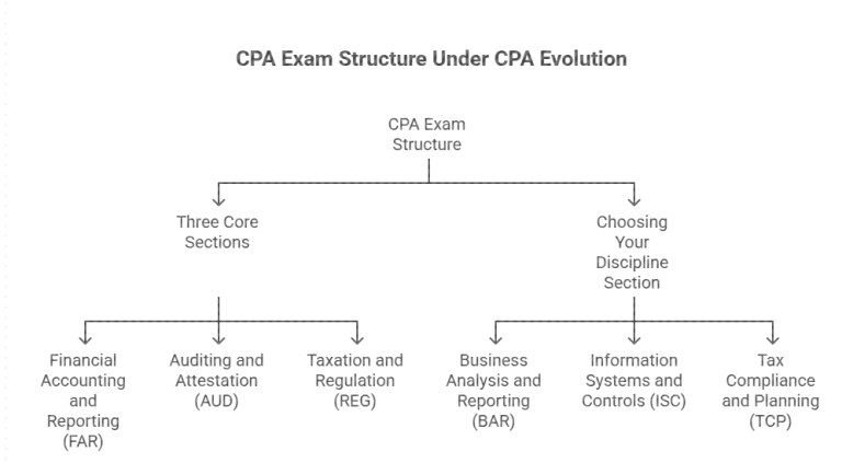 CPA Exam Requirements - Skill Arbitrage Blog