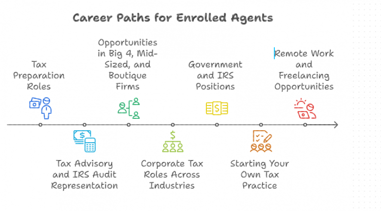 Enrolled Agent: Career Opportunities and Salary - Skill Arbitrage Blog